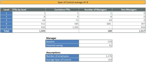Span of control: What is the optimum and what are the drivers?