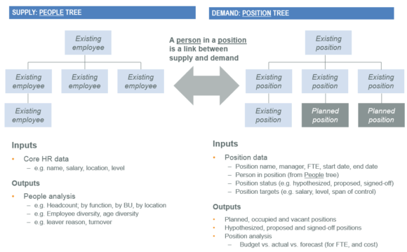 3 Simple steps to workforce planning | Orgvue