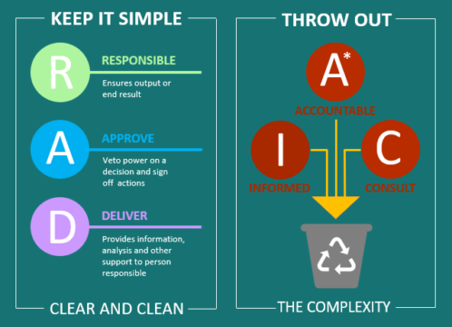 RACI, RASIC, or RAPID – throw out the complexity