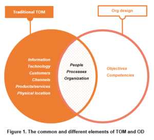 Difference Between Target Operating Model vs OD | Orgvue