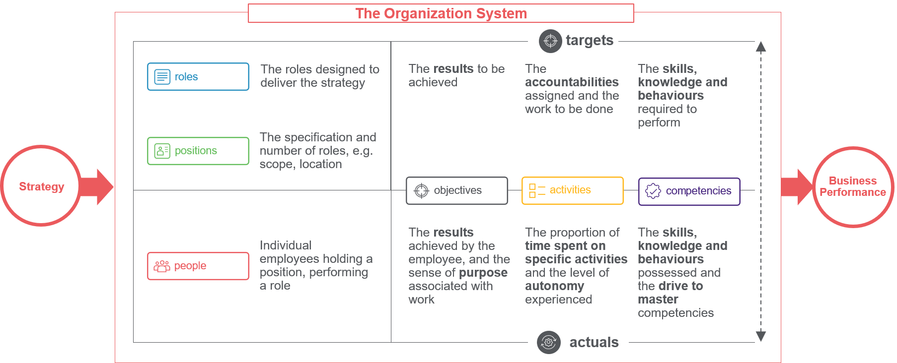 Designing organizations around work and value