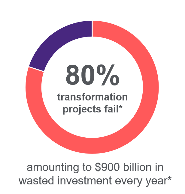 Workforce Restructuring - Successful Organization Transformation | Orgvue
