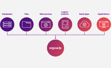 Workforce data harmonization video | Orgvue