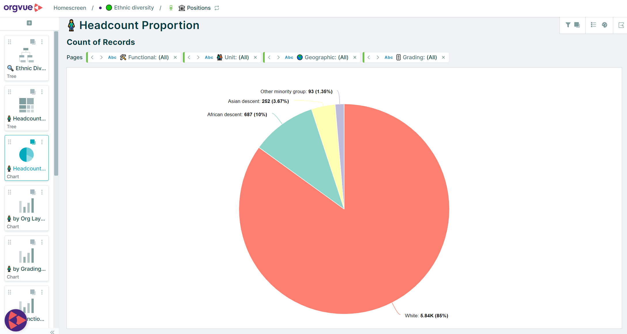 Workforce Restructuring - Successful Organization Transformation | Orgvue