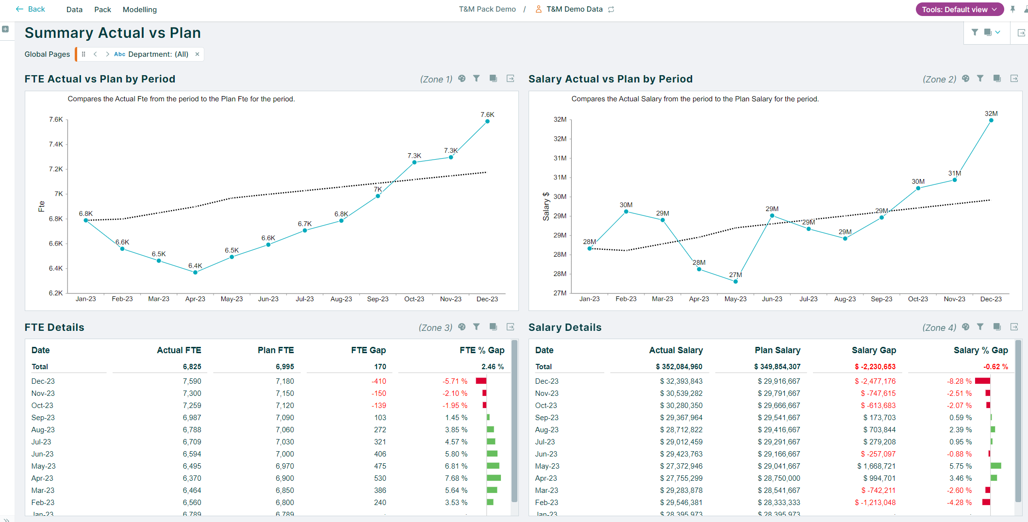 Predictive Workforce Tracking & Monitoring | Orgvue