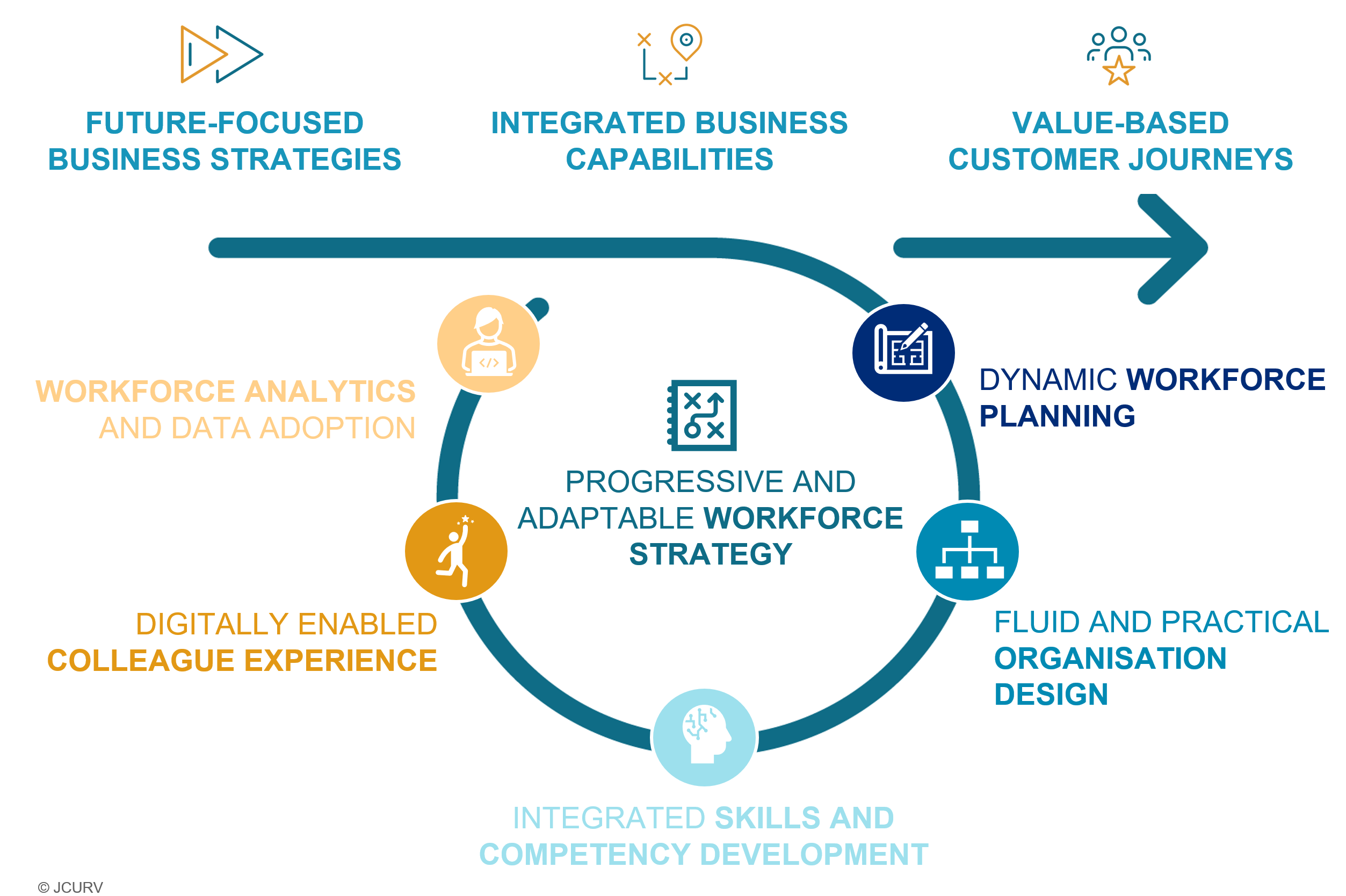 Orgvue and JCURV - Driving Organizational Change Together