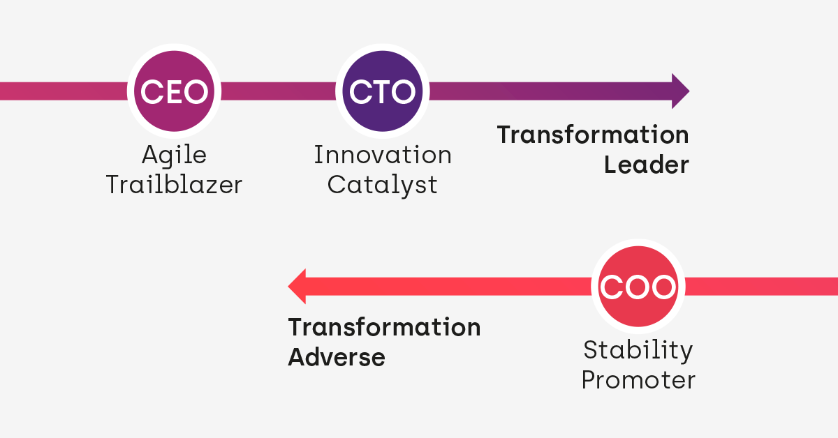 C-suite attitudes to transformation | Orgvue