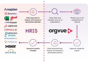 Integration with Orgvue | Orgvue