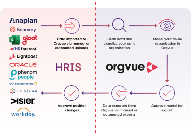 Integration with Orgvue | Orgvue