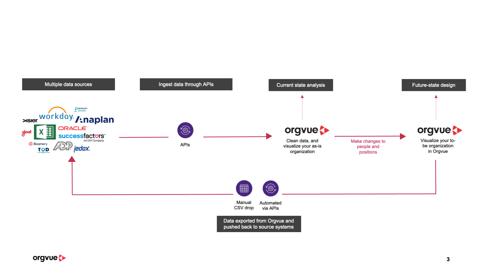 Integration with Orgvue | Orgvue