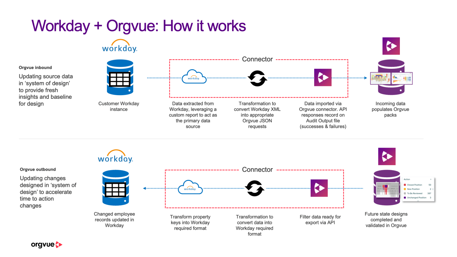 Integration with Orgvue | Orgvue
