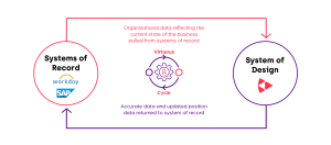 Integration with Orgvue | Orgvue