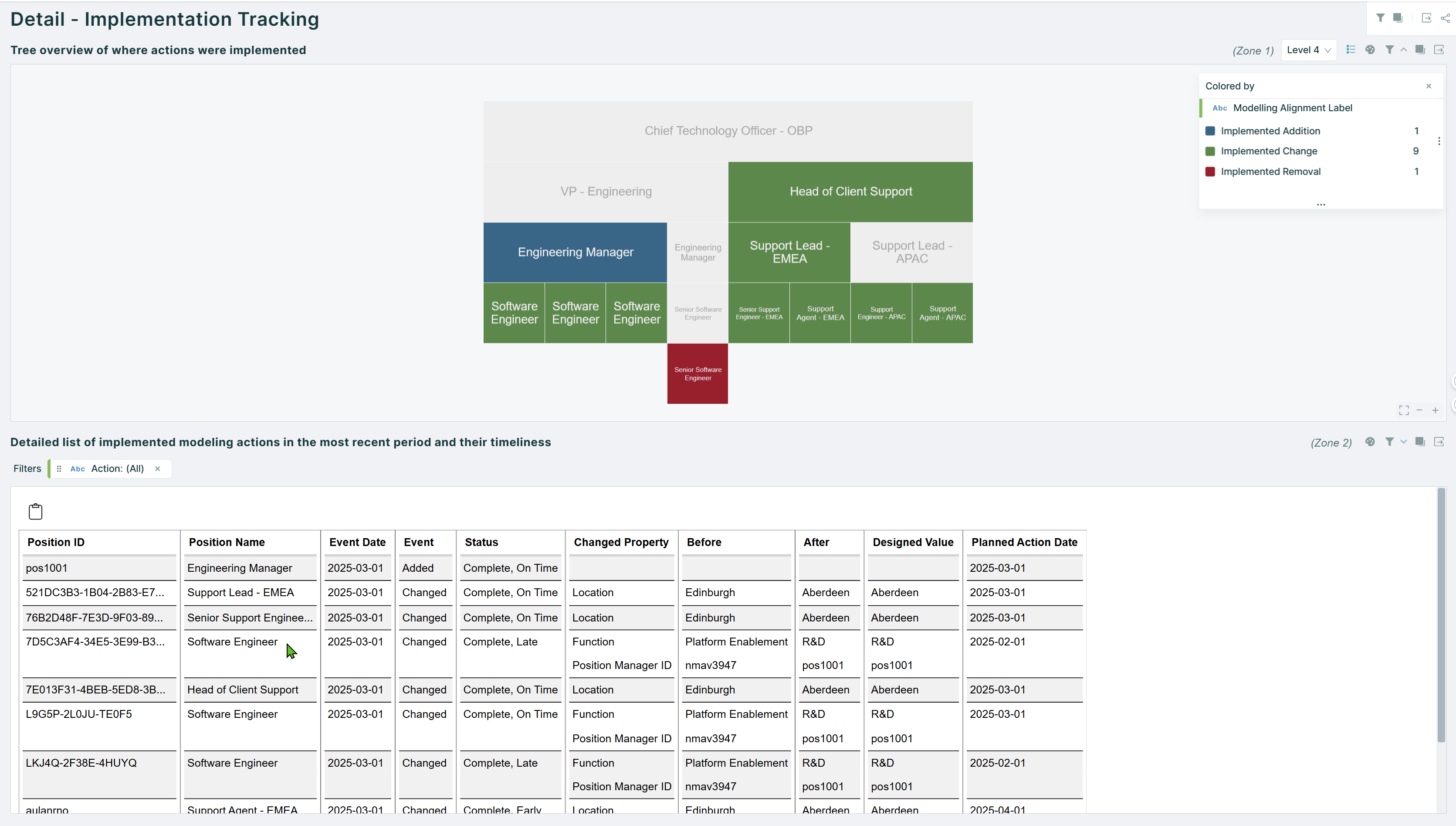 Predictive Workforce Tracking & Monitoring | Orgvue