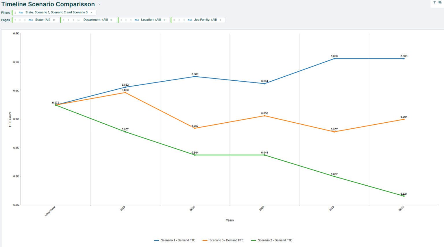 Organization & Workforce Modeling Software | Orgvue