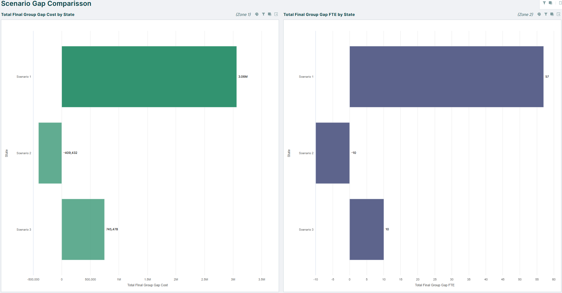 Organization & Workforce Modeling Software | Orgvue